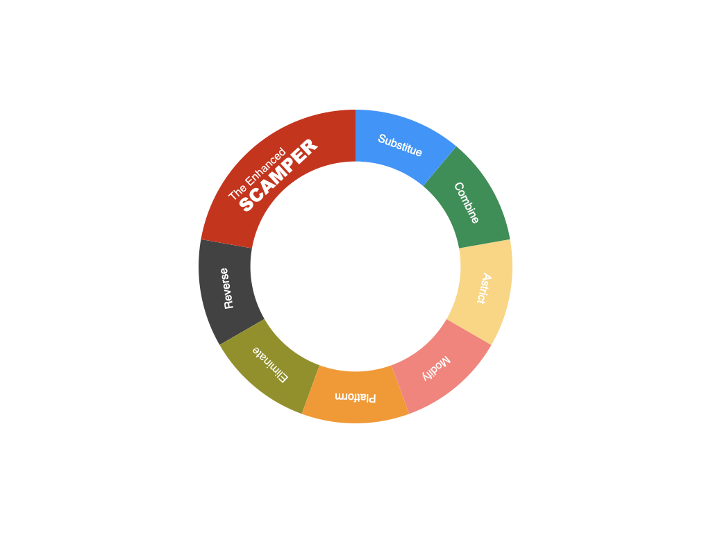 The Enhanced SCAMPER: Reinventing Creative Thinking – Qgenius